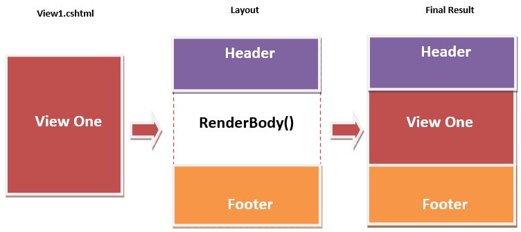 Getting Started With ASP.NET MVC - Part Five